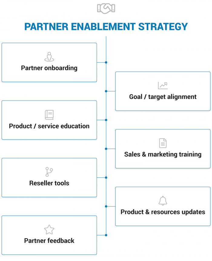 How to Build a Partner Enablement Strategy - LearnUpon