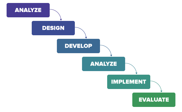 ADDIE vs AGILE: Fast and effective eLearning production ADDIE vs AGILE: Fast and effective eLearning production